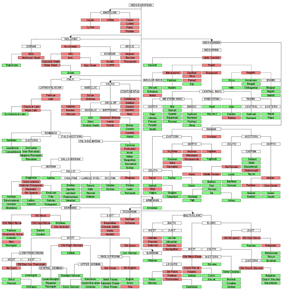 Here is How Linguists Know That Extinct Languages Existed. - The ...