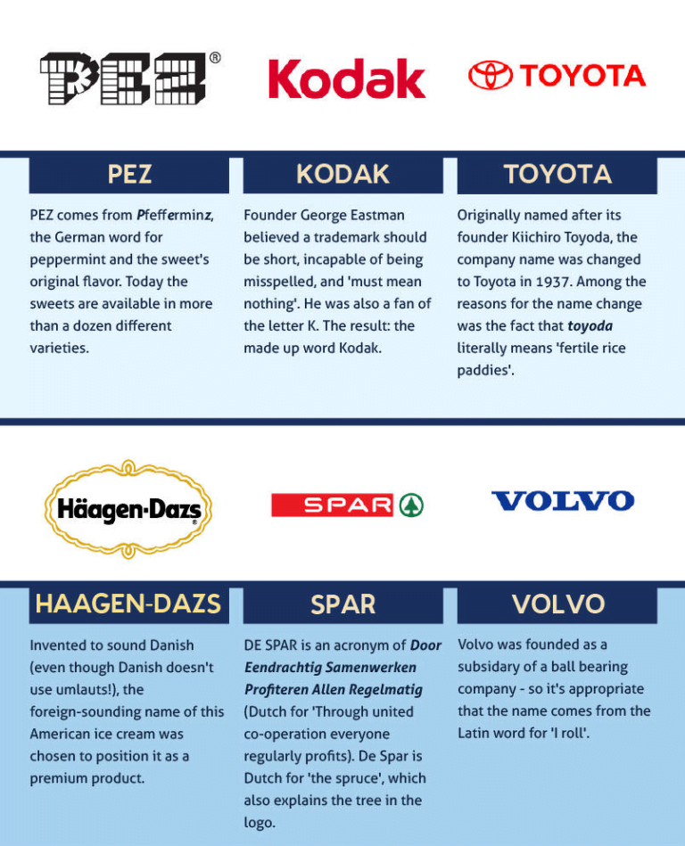 The Meanings Behind the Names of the World's Most Popular Brands. | The ...