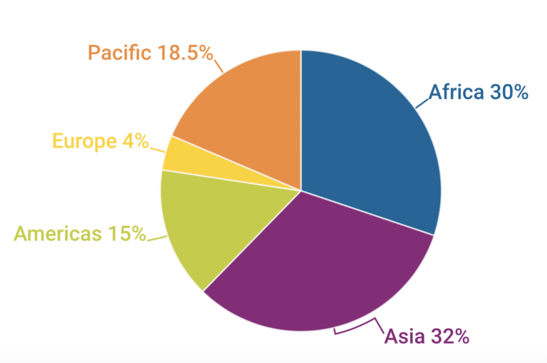 These are the continents that have the most languages. | The Language Nerds