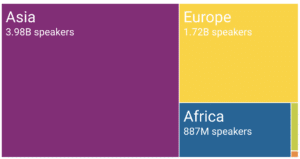 These are the continents that have the most languages. | The Language Nerds